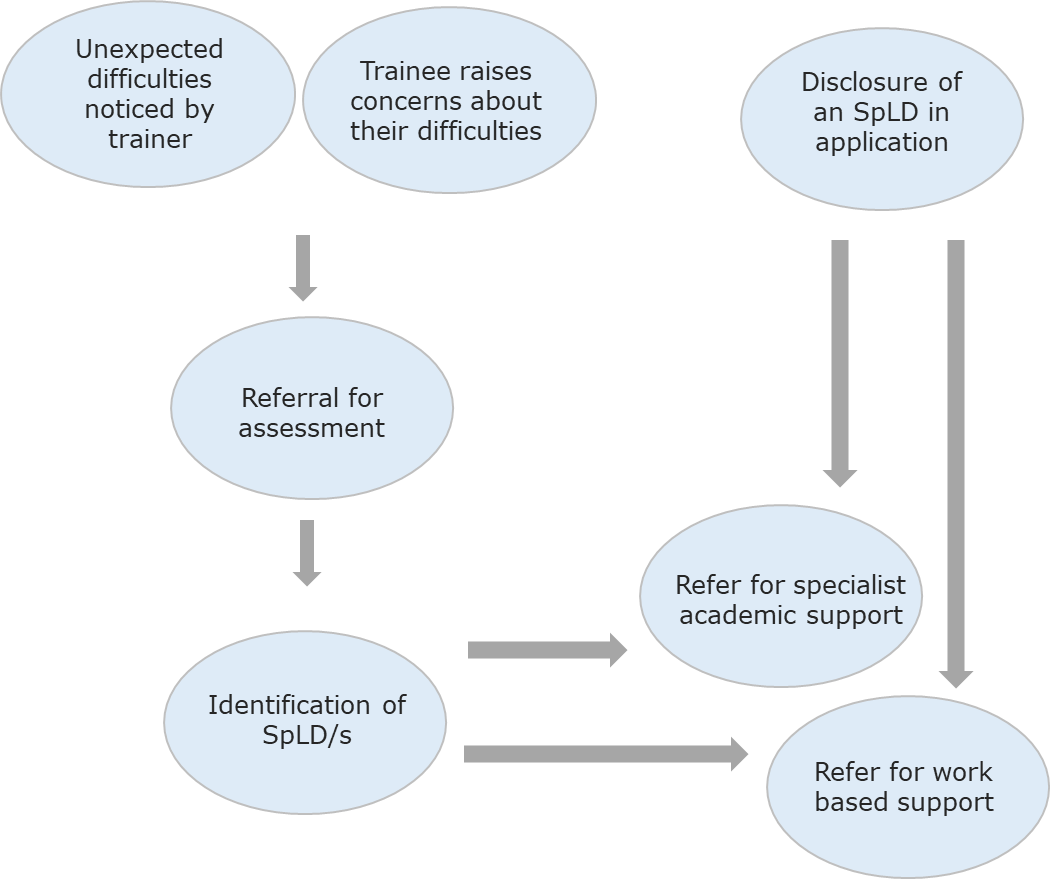 Strategies to support police trainees with a Specific Learning Difference